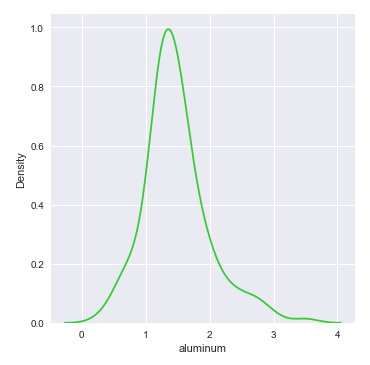 Machine Learning - Naive Bayes using Scikit-Learn