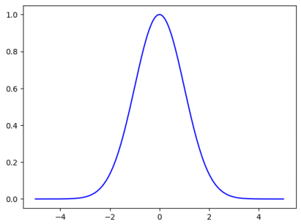 Univariate Gaussian Distribution Derivation