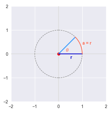 Introduction to Trigonometry