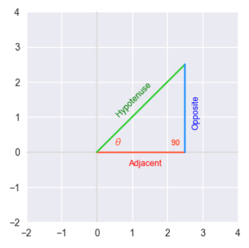 Introduction to Trigonometry